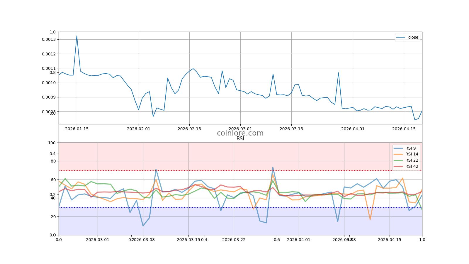 PostCoin RSI indicator