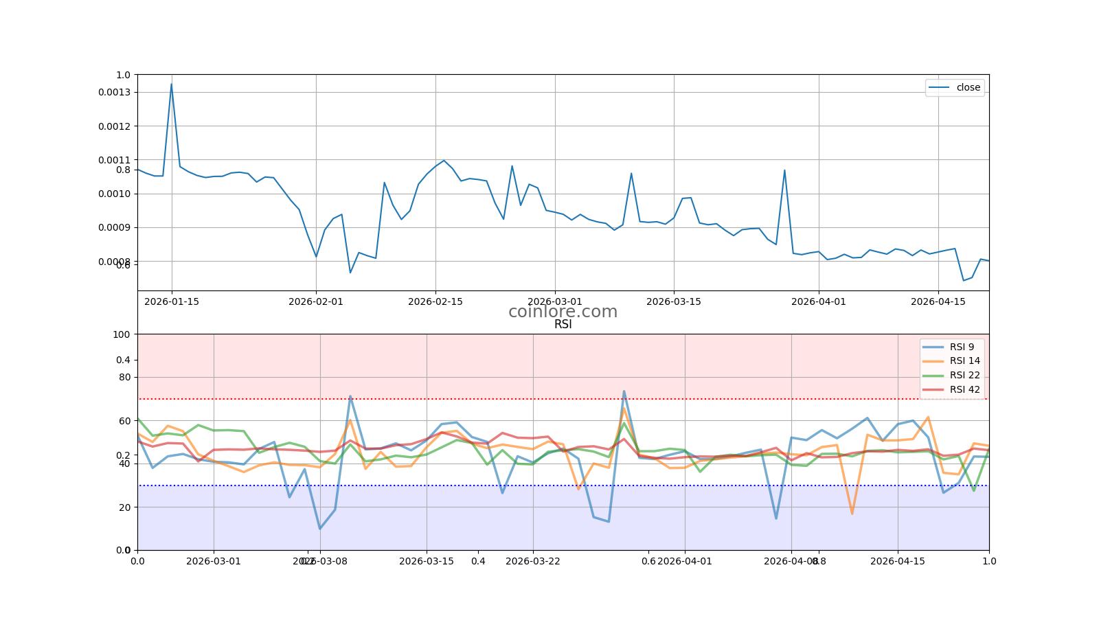 PostCoin RSI indicator
