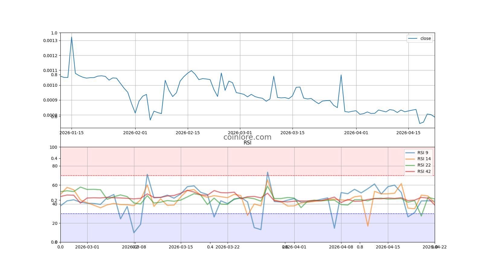 PostCoin RSI indicator