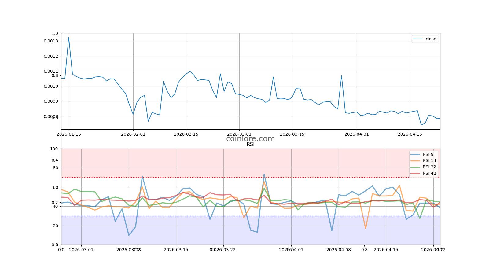 PostCoin RSI indicator