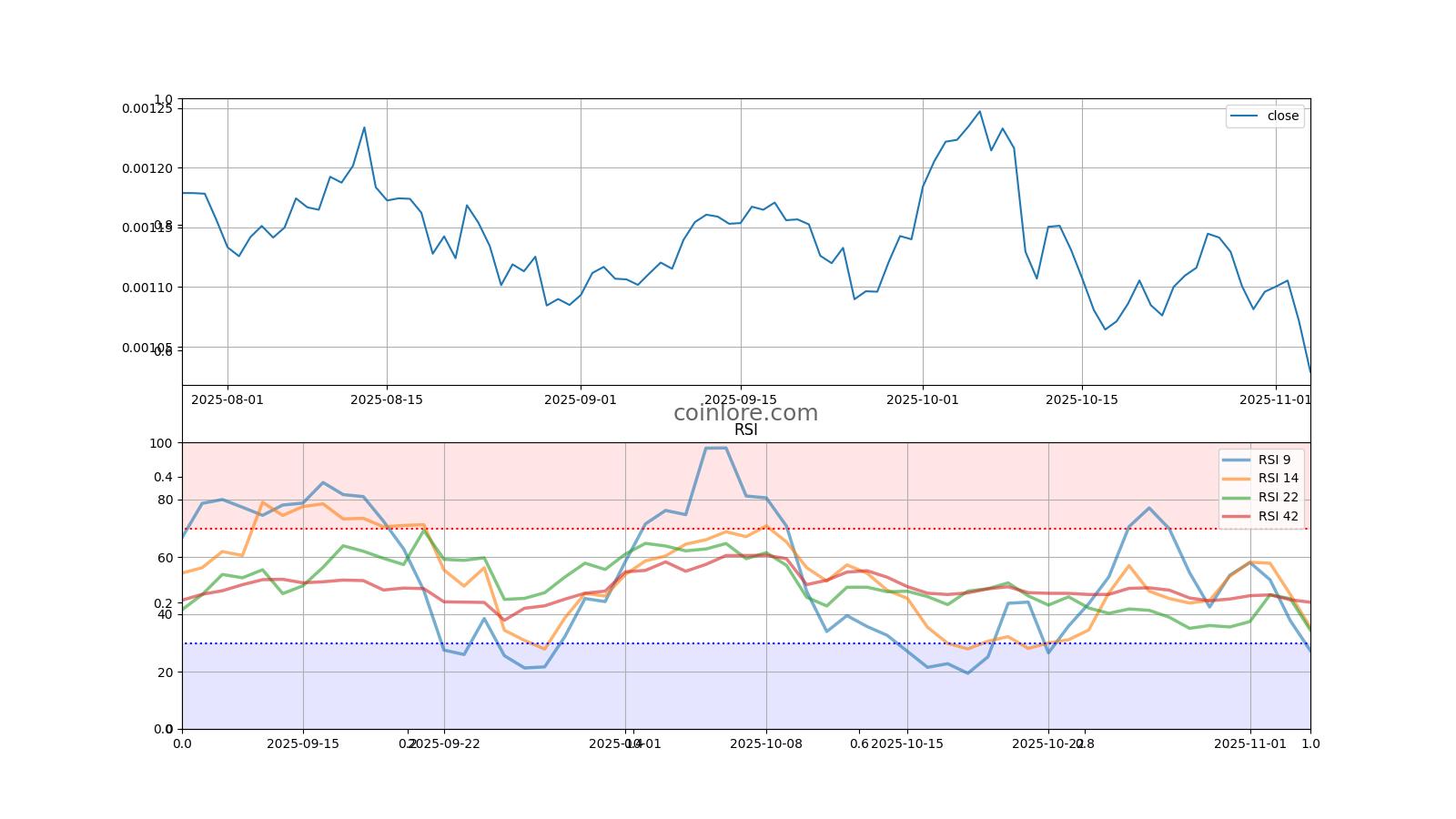 PoSWallet RSI indicator