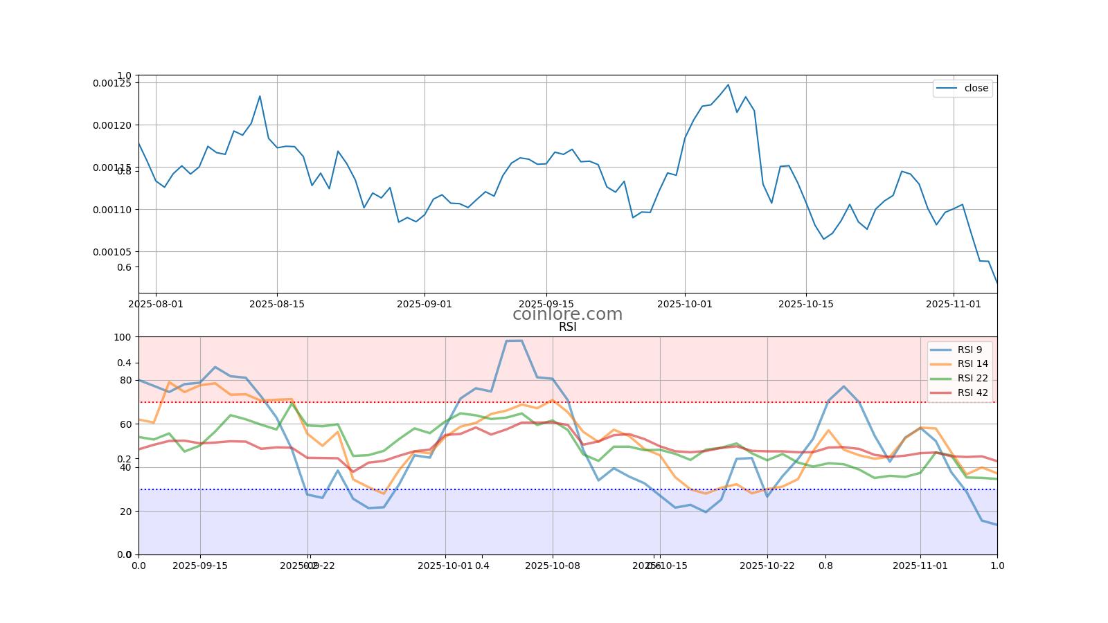 PoSWallet RSI indicator
