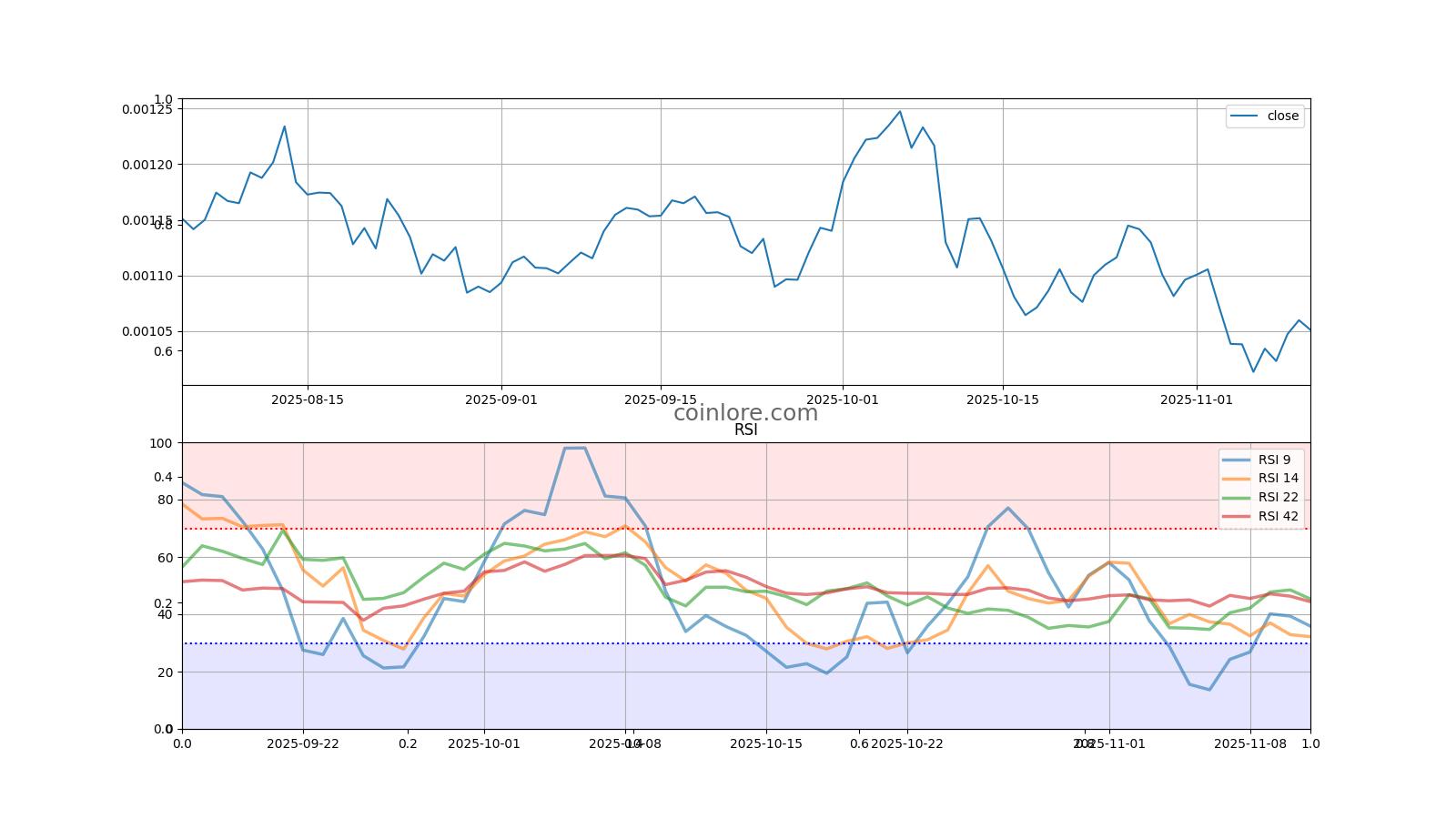 PoSWallet RSI indicator