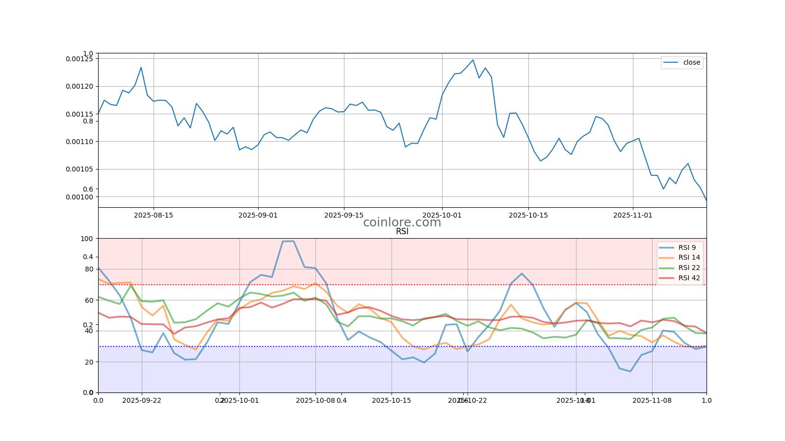 PoSWallet RSI indicator