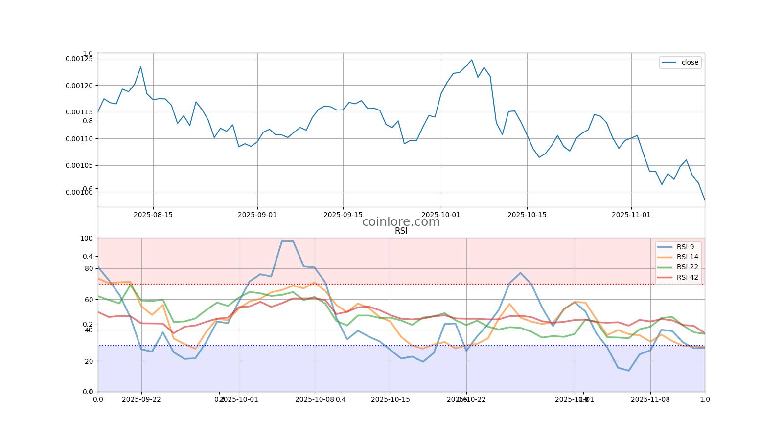PoSWallet RSI indicator