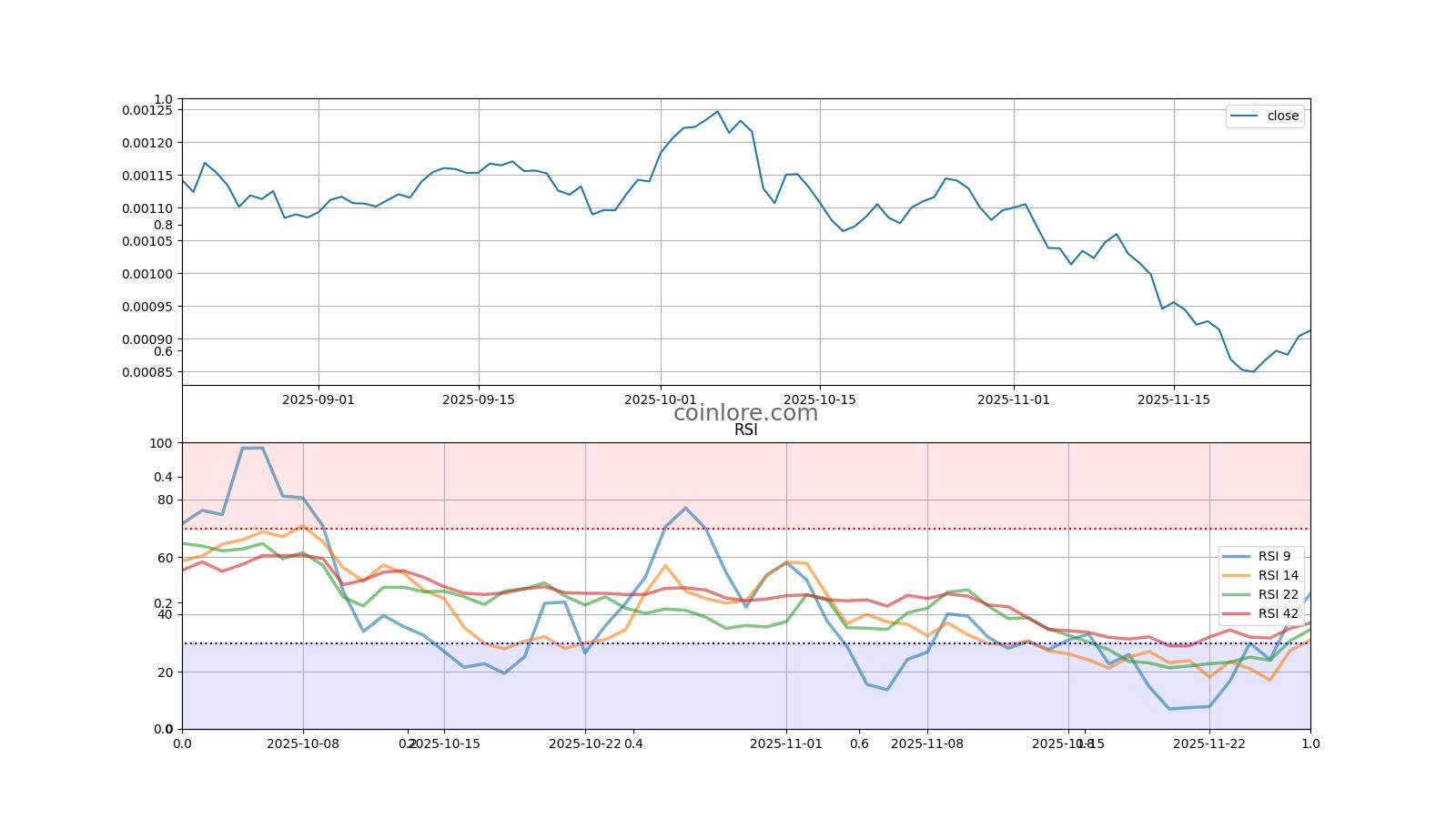PoSWallet RSI indicator