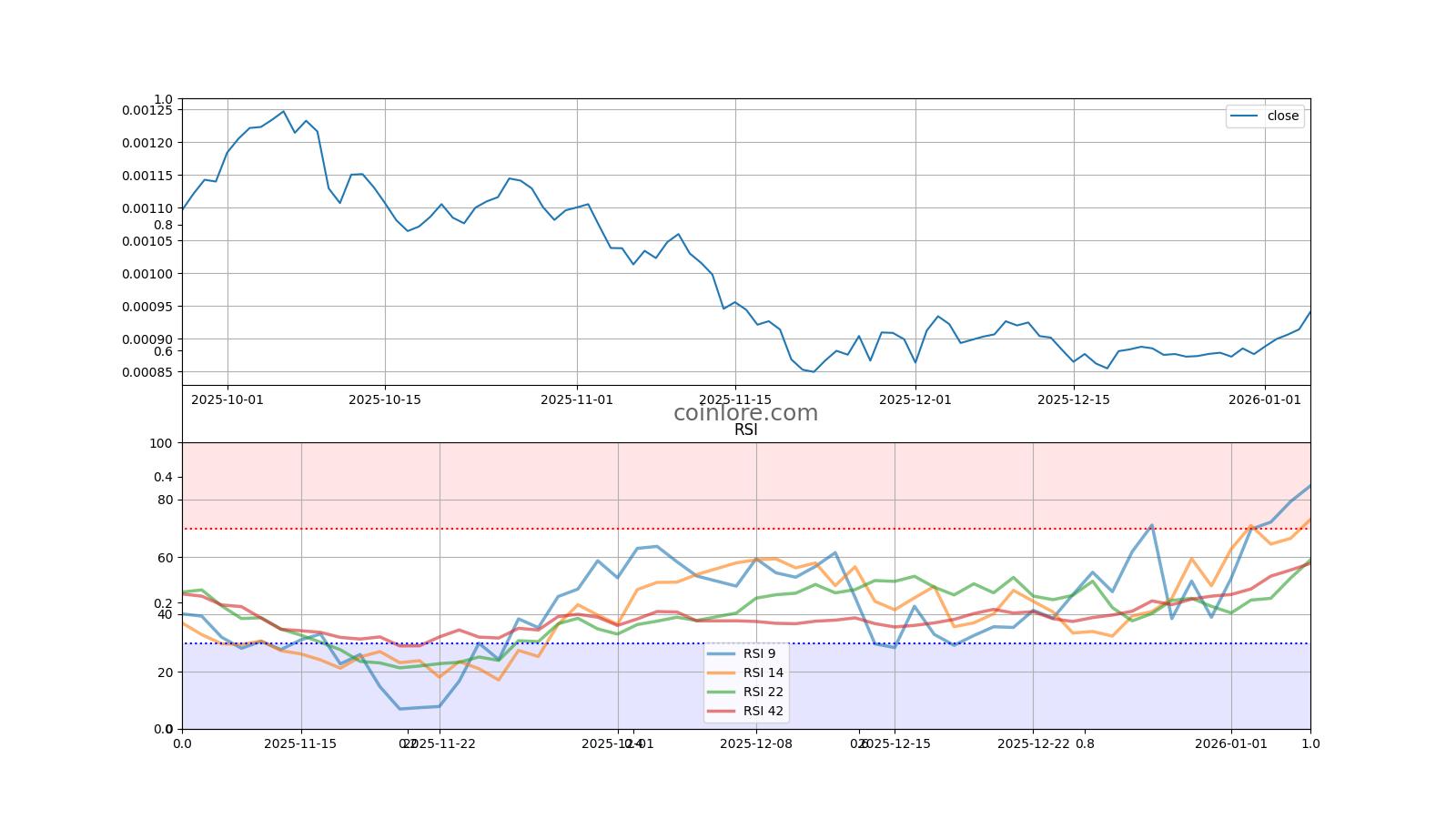 PoSWallet RSI indicator