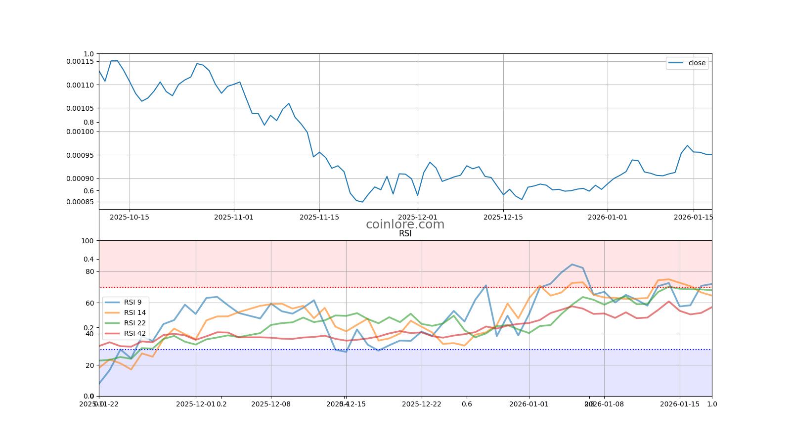 PoSWallet RSI indicator