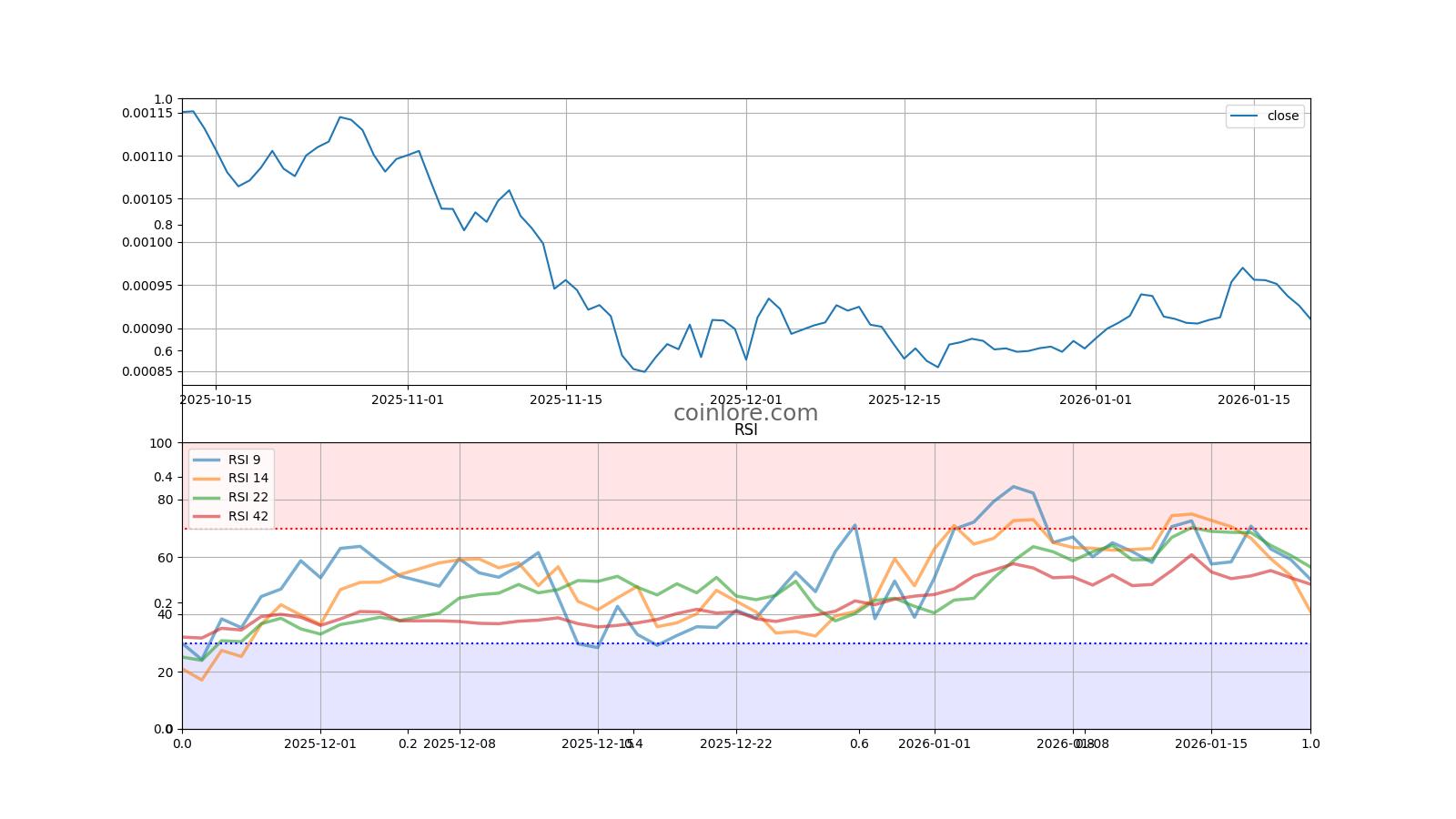 PoSWallet RSI indicator