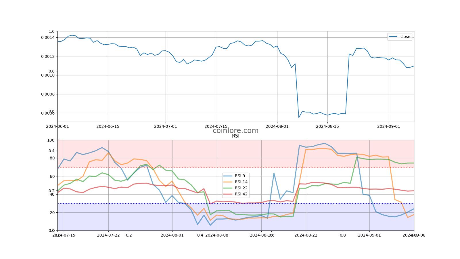 PoSWallet RSI indicator