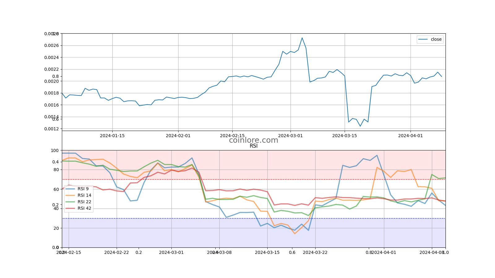 PoSWallet RSI indicator