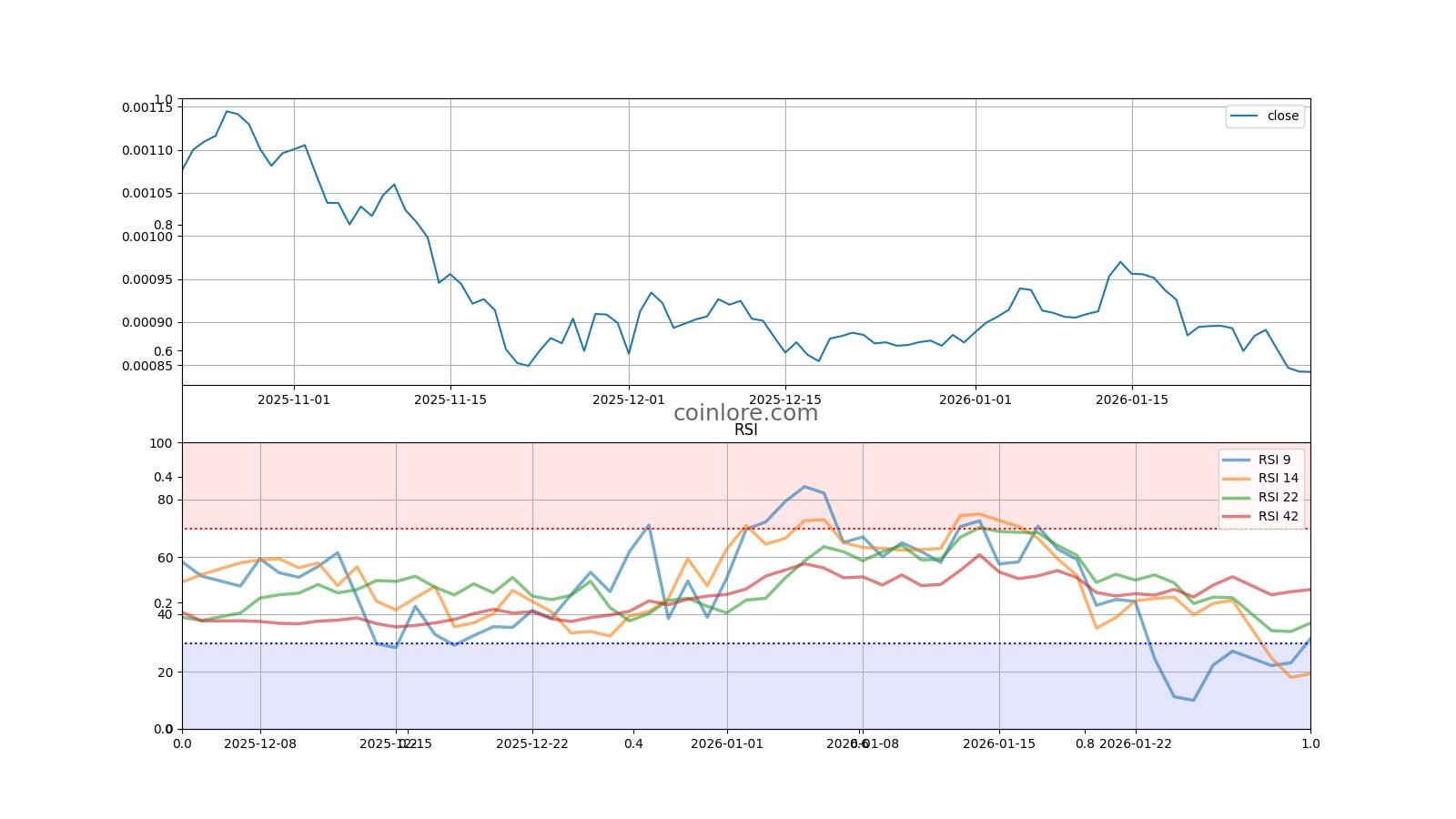 PoSWallet RSI indicator