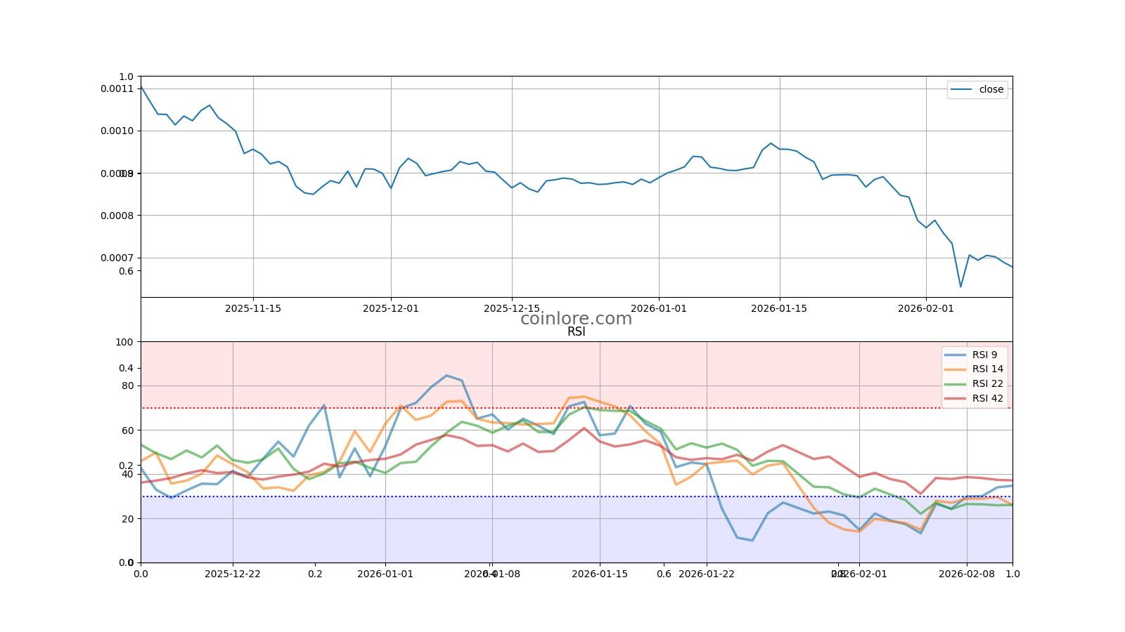 PoSWallet RSI indicator
