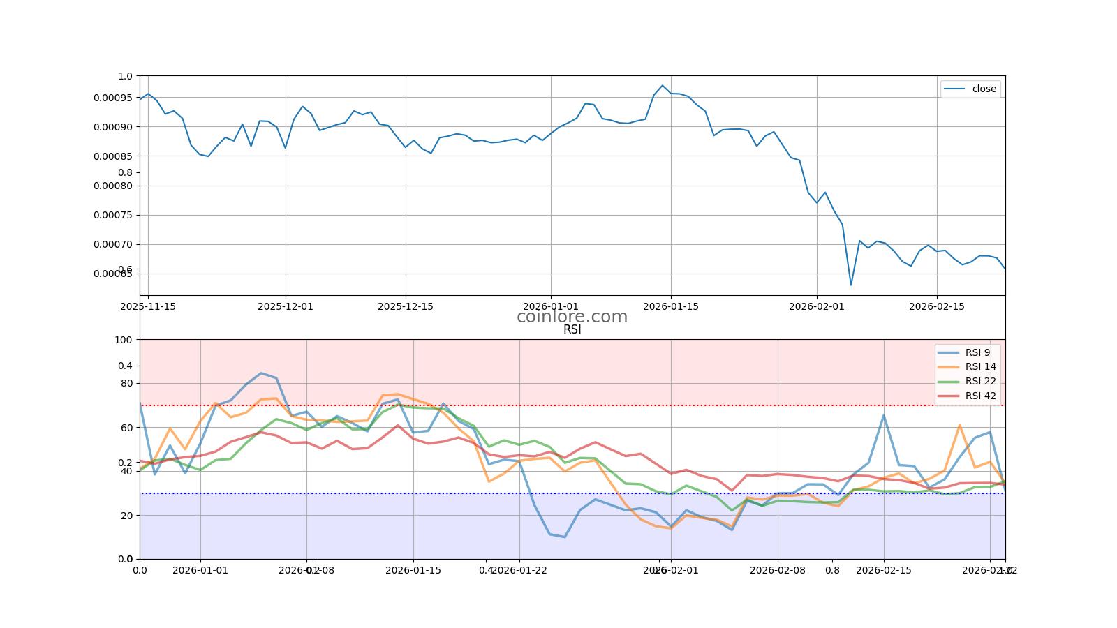 PoSWallet RSI indicator