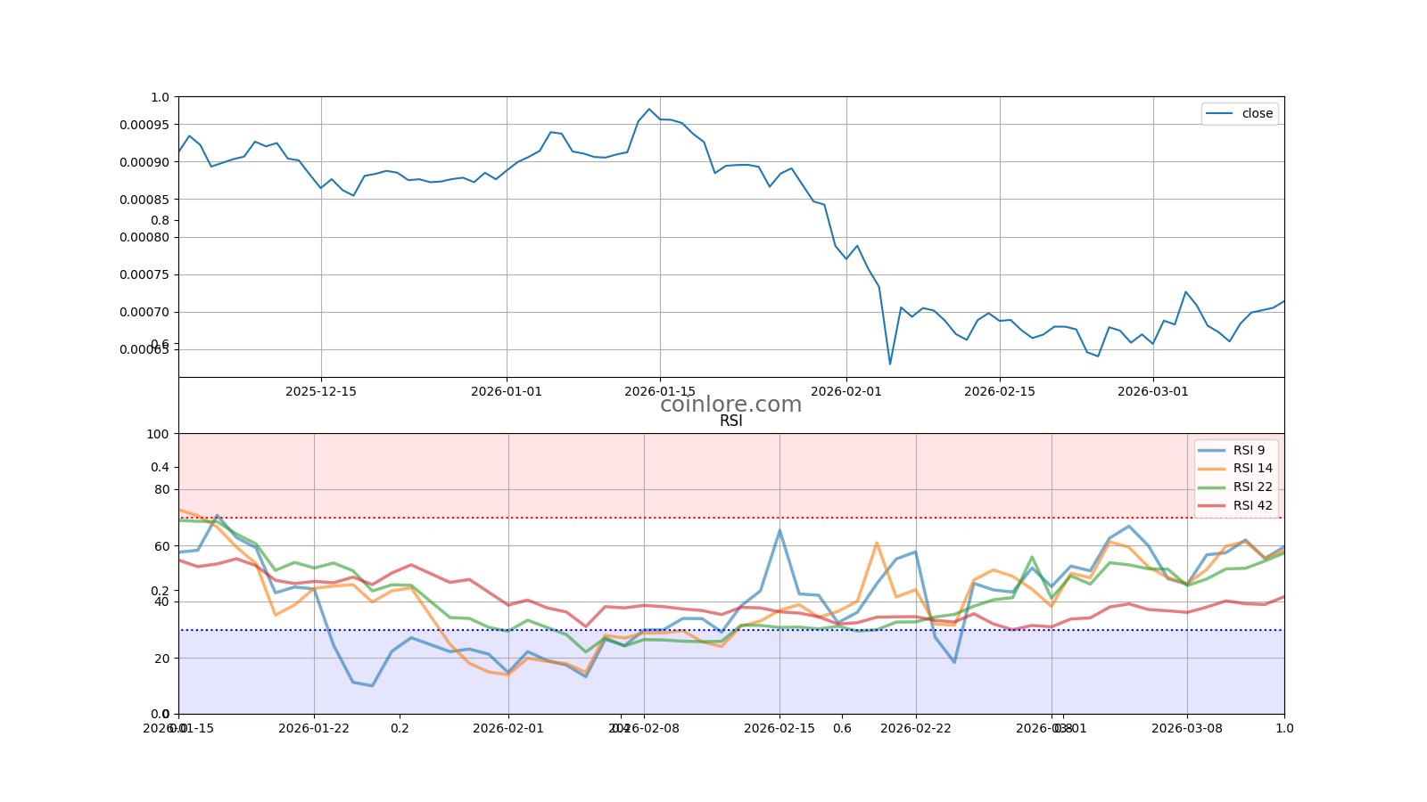 PoSWallet RSI indicator
