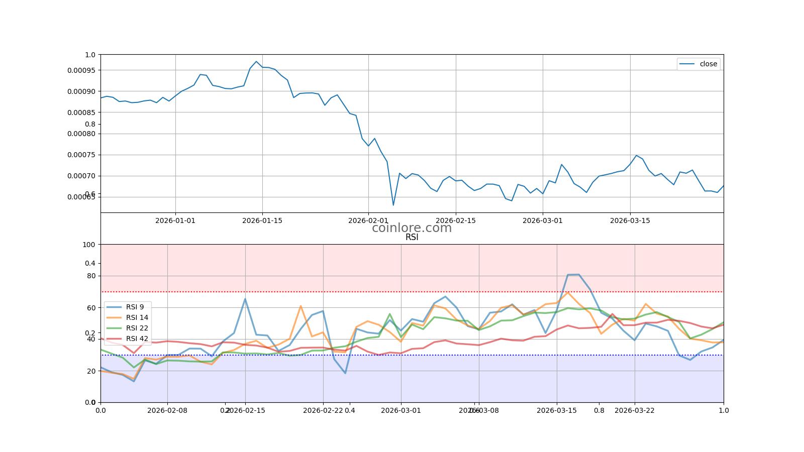 PoSWallet RSI indicator