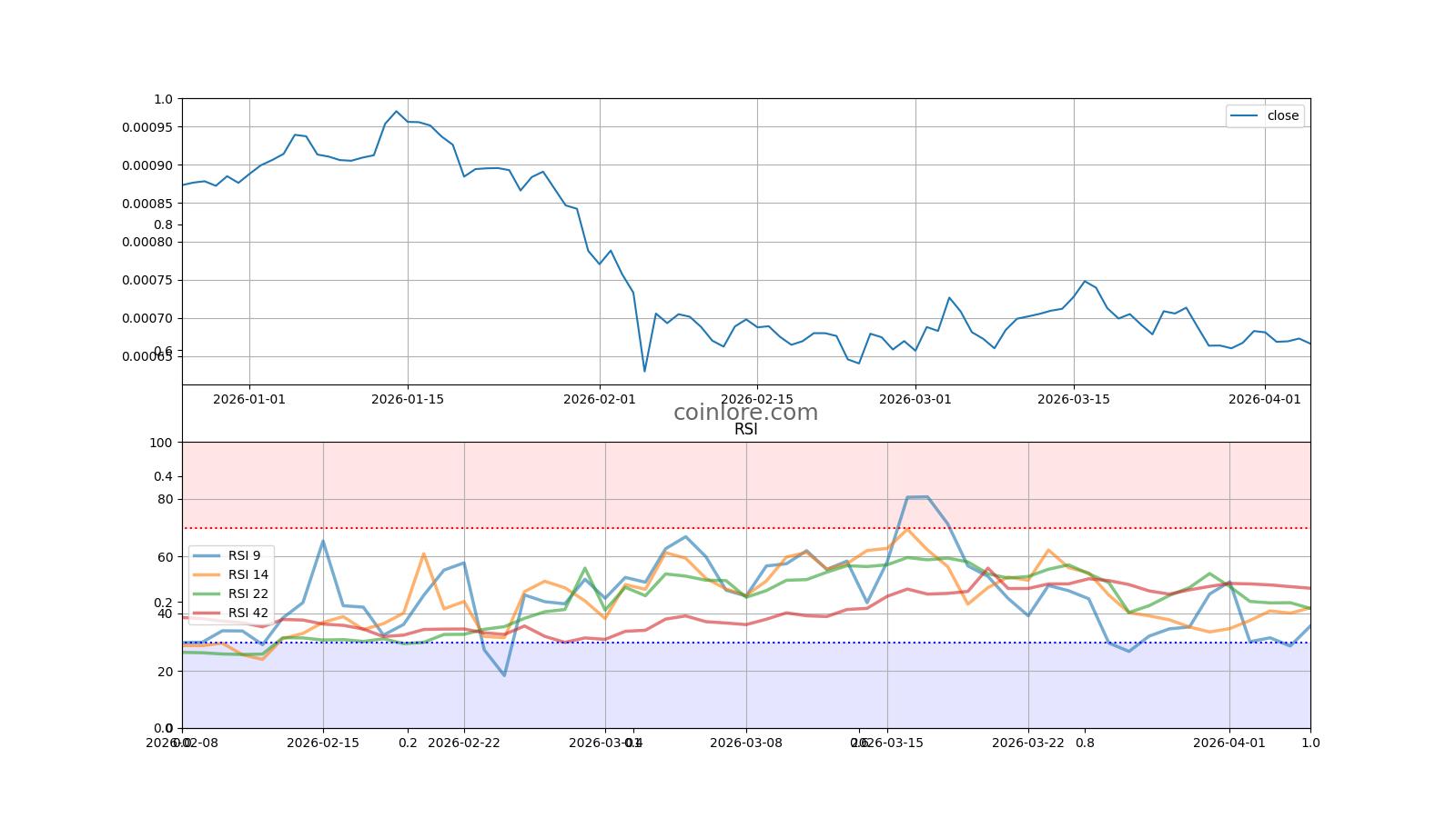 PoSWallet RSI indicator