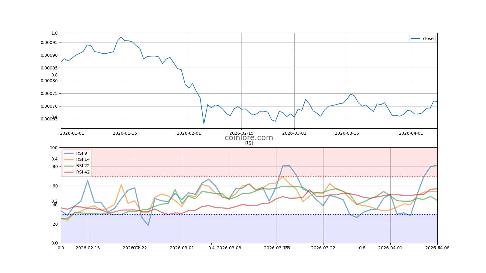 PoSWallet RSI indicator