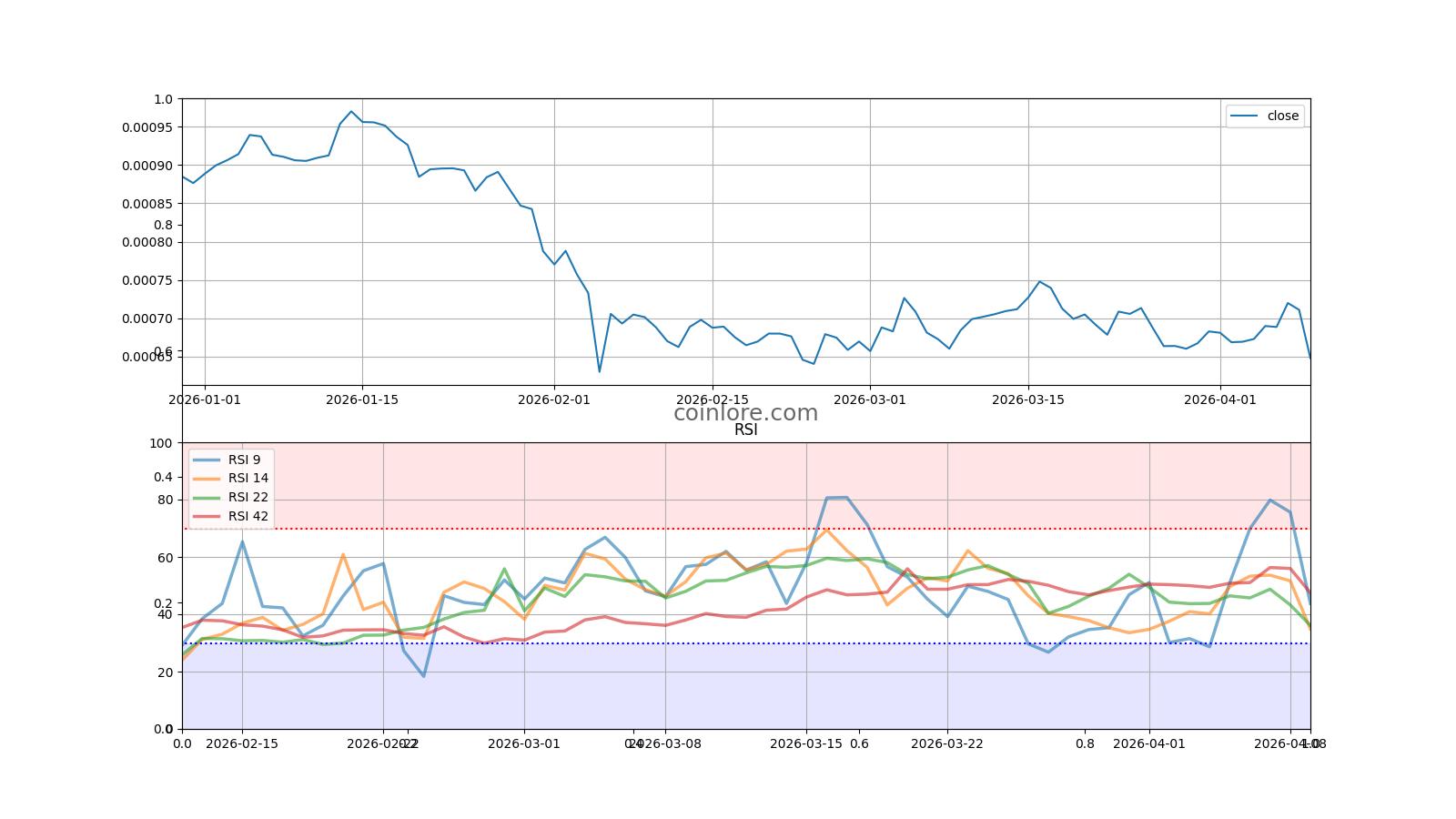 PoSWallet RSI indicator