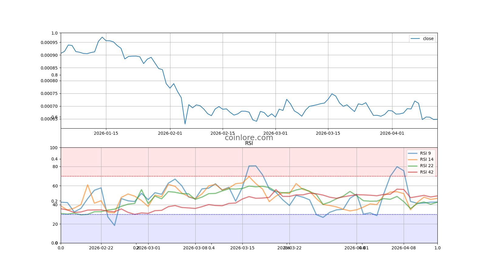 PoSWallet RSI indicator