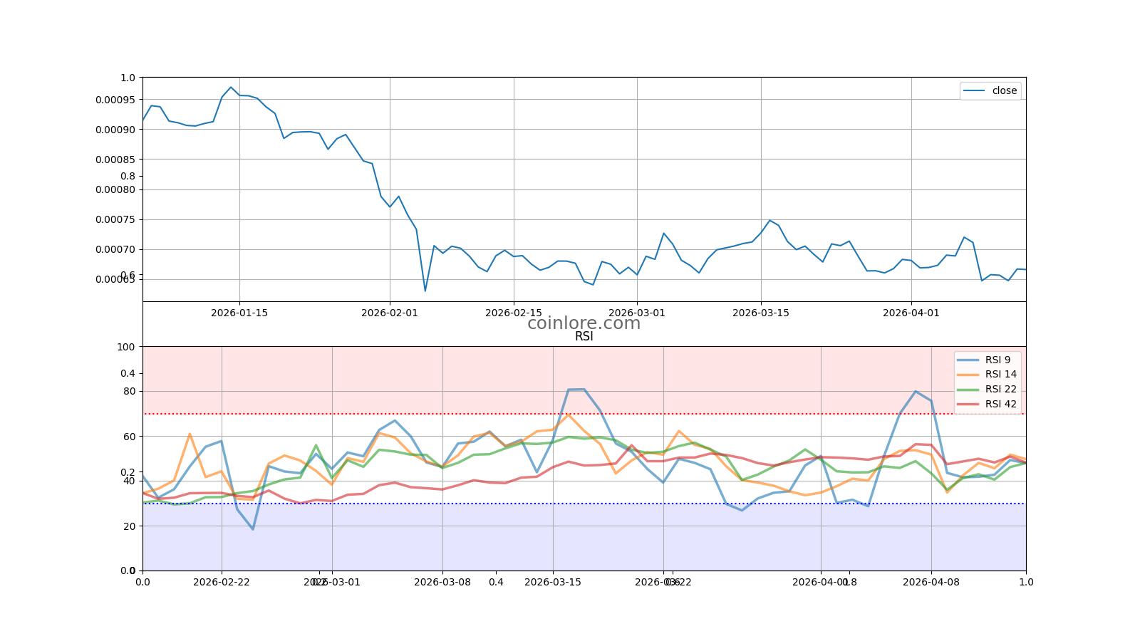 PoSWallet RSI indicator