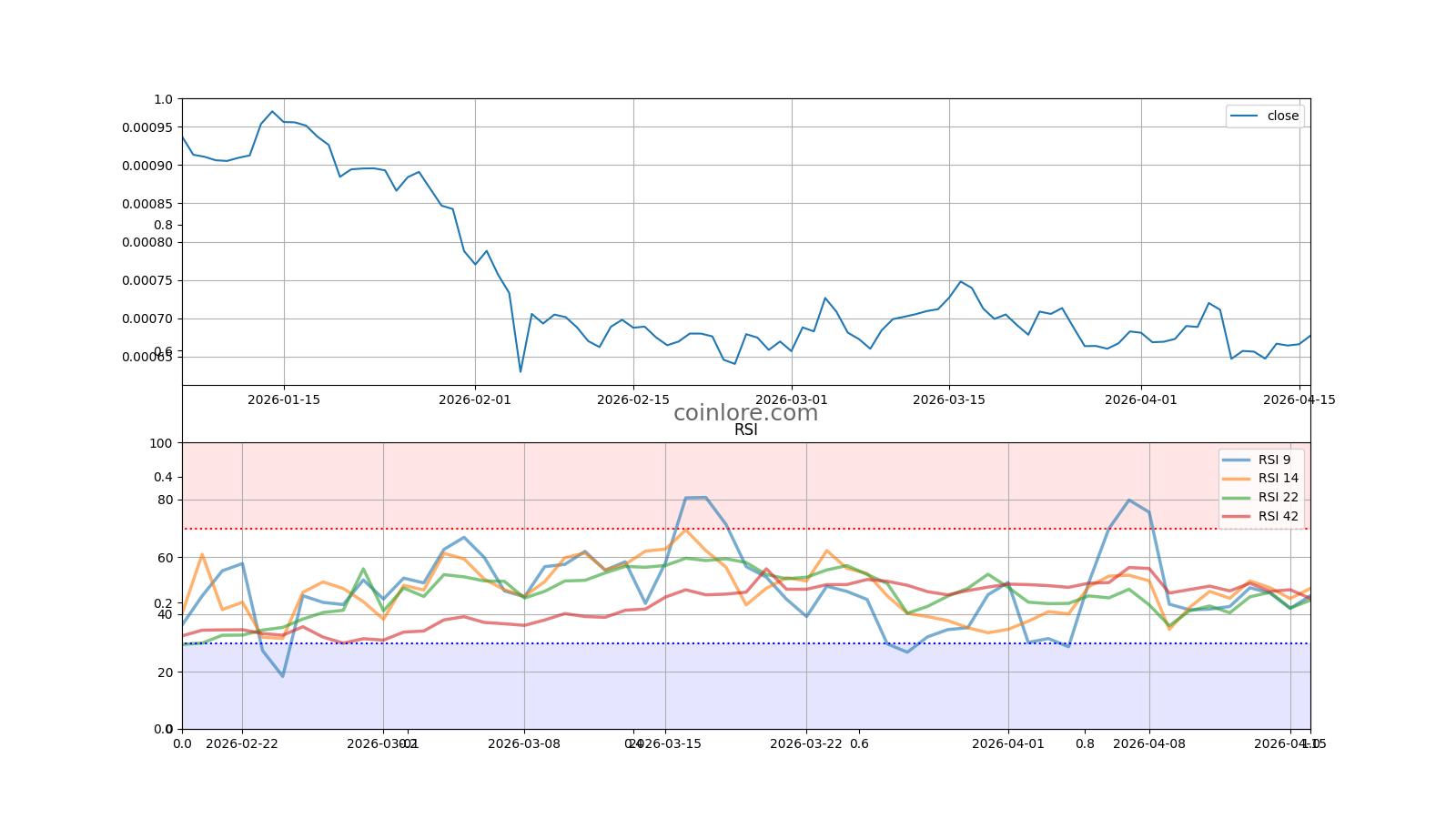 PoSWallet RSI indicator