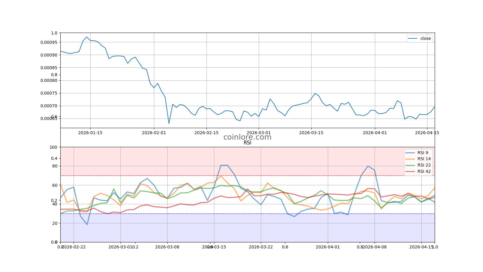 PoSWallet RSI indicator