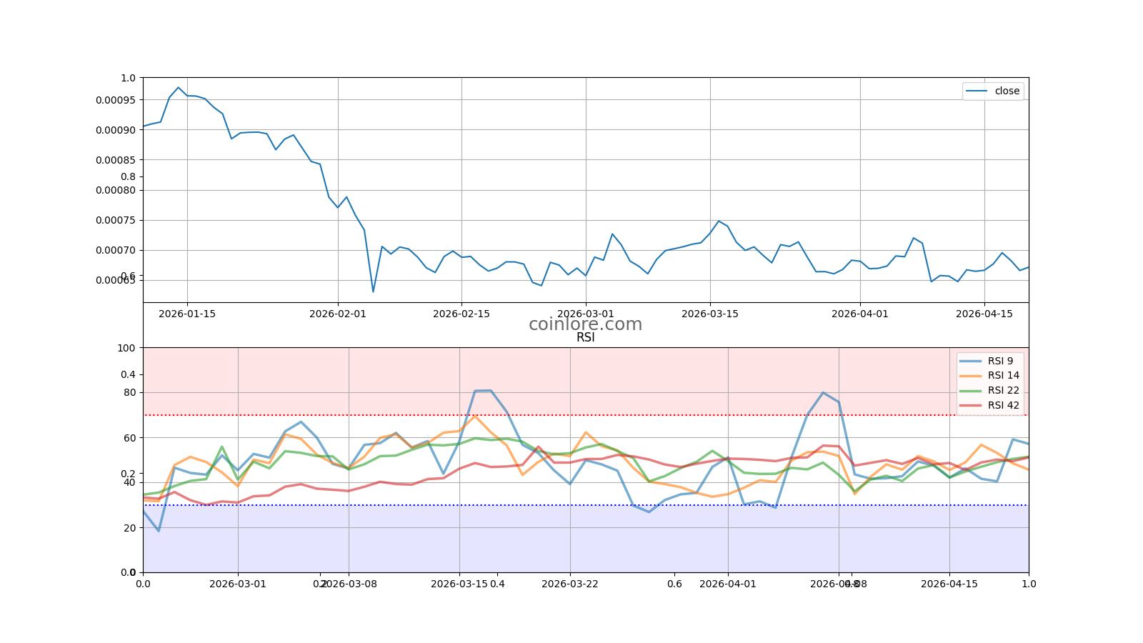 PoSWallet RSI indicator