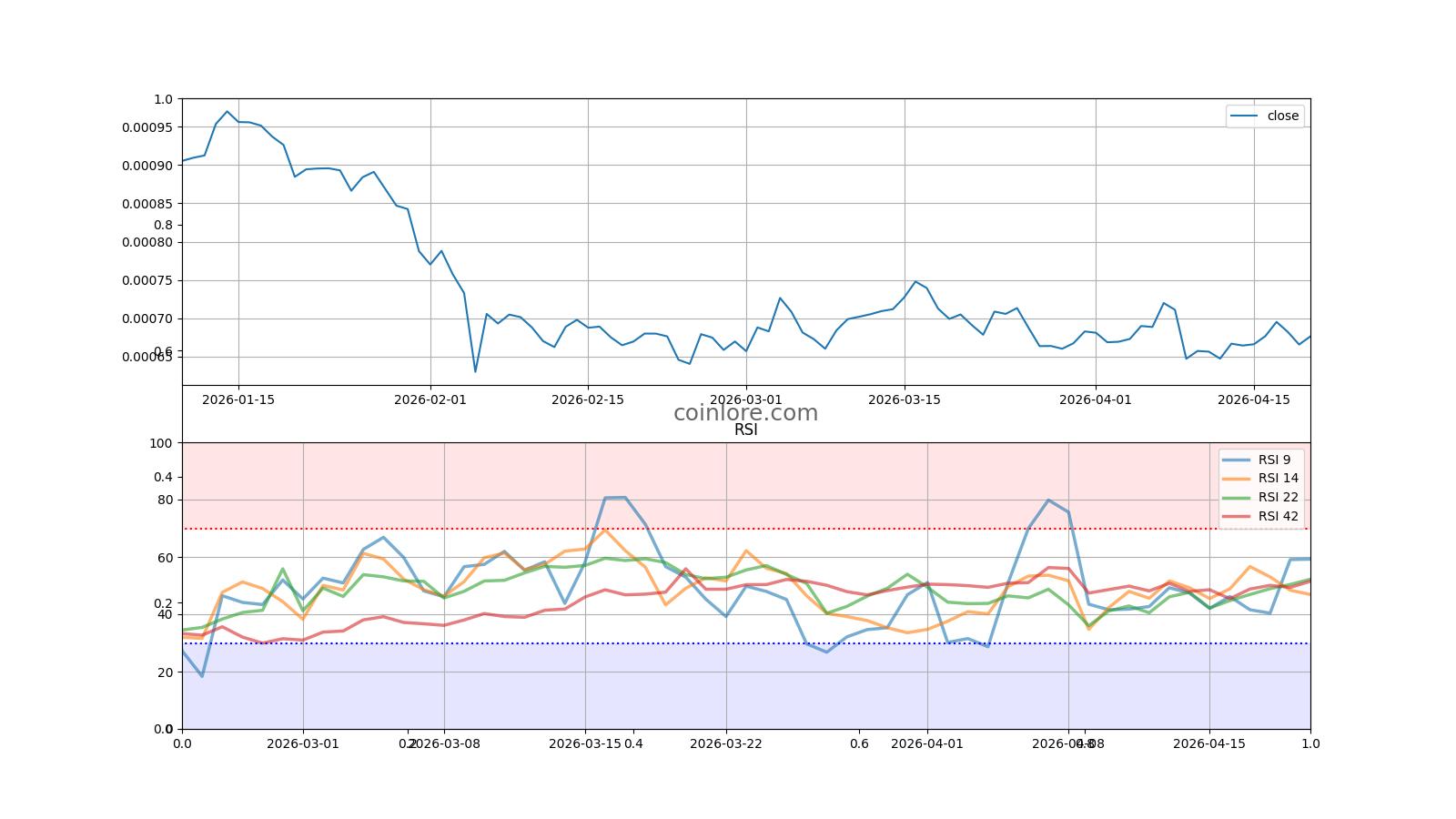 PoSWallet RSI indicator