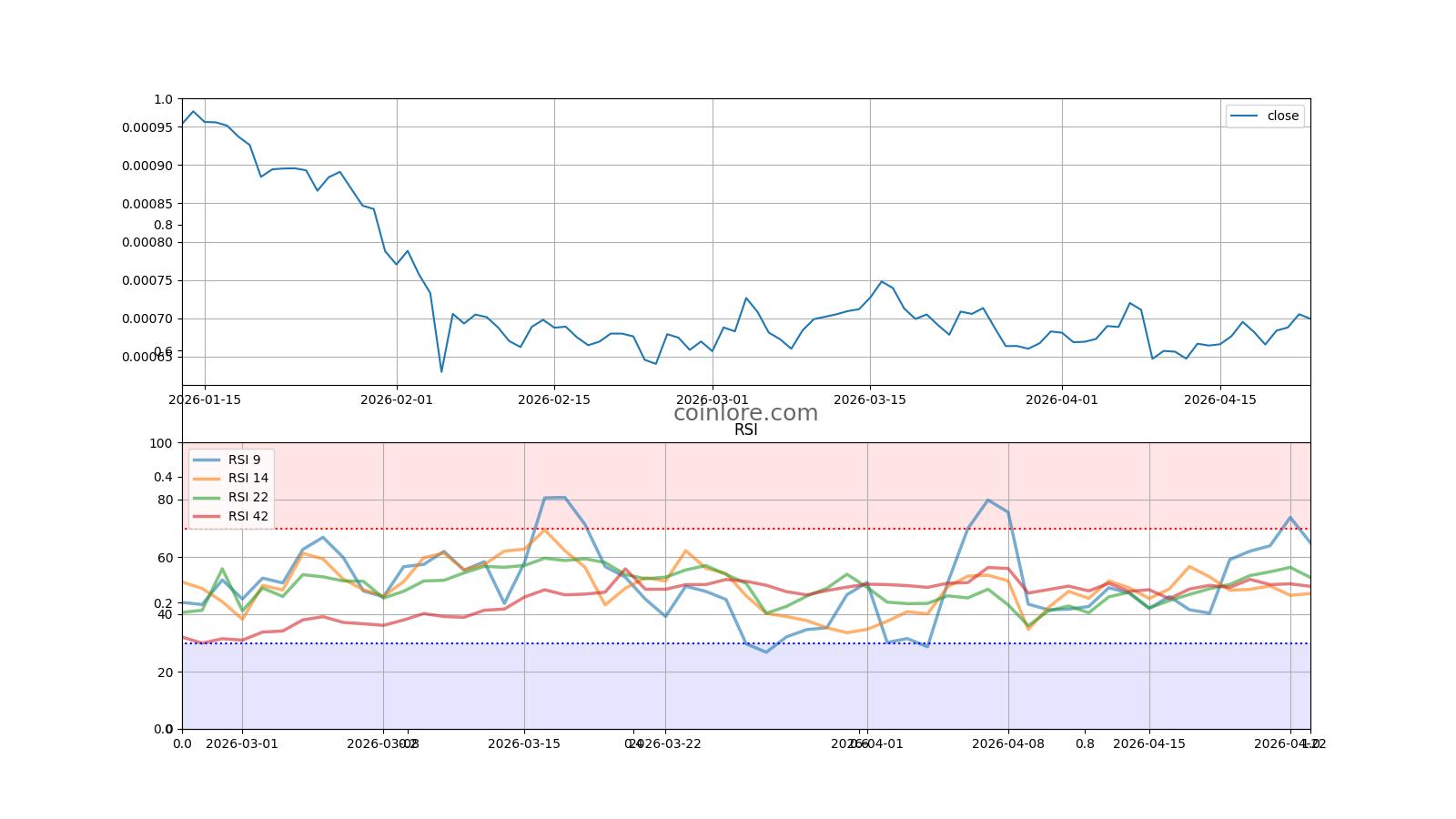 PoSWallet RSI indicator