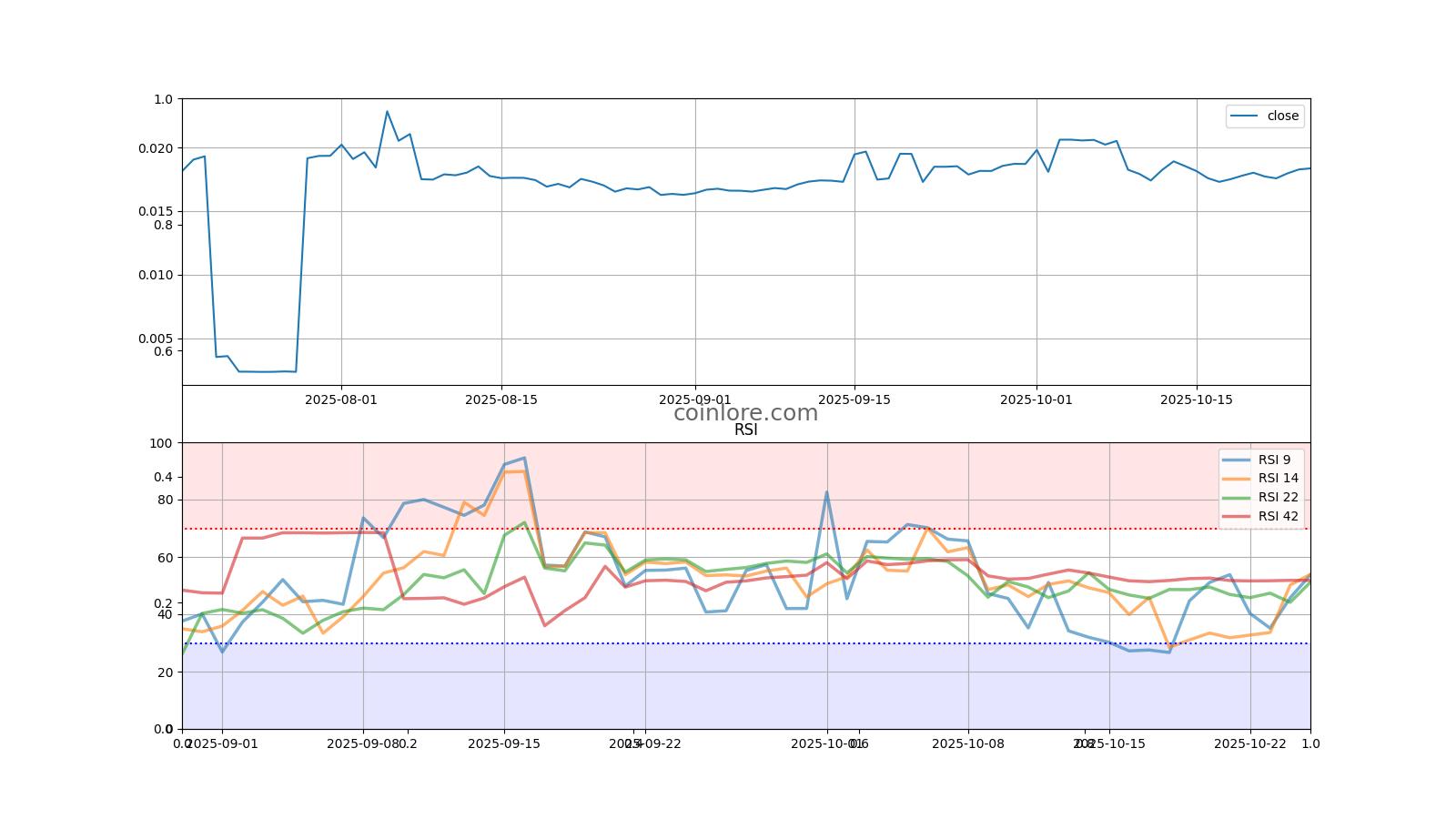 Potcoin RSI indicator