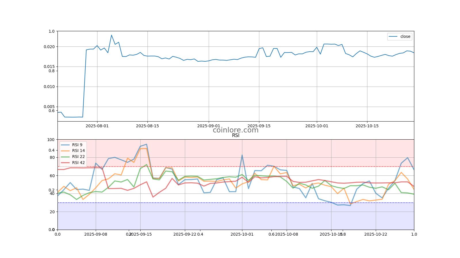 Potcoin RSI indicator