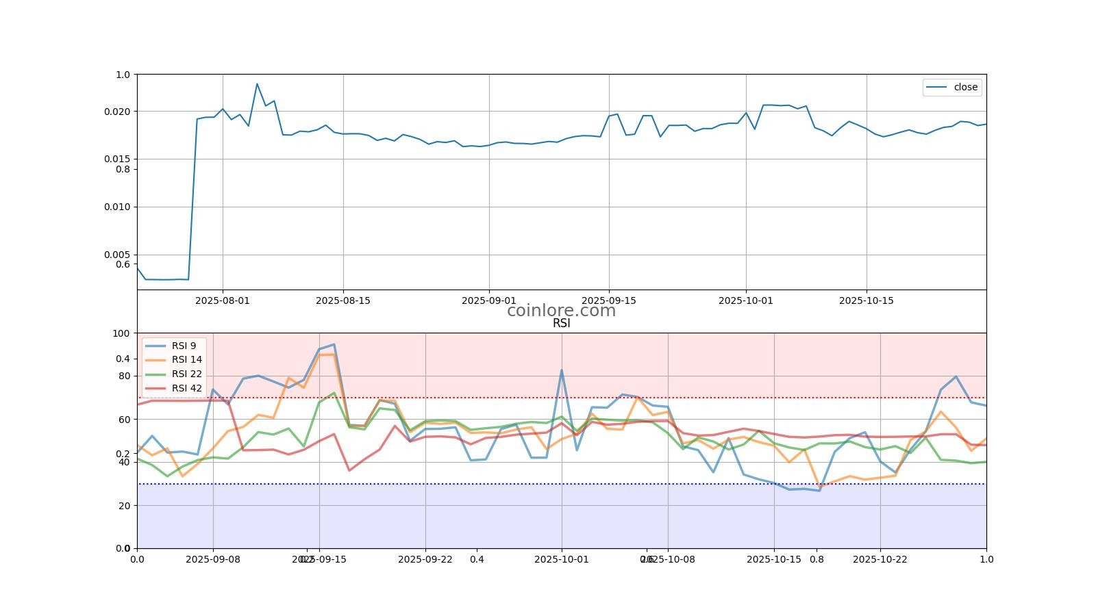 Potcoin RSI indicator
