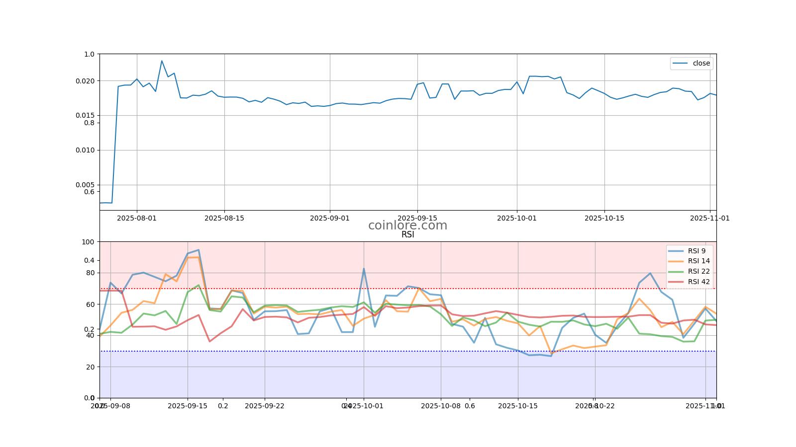 Potcoin RSI indicator