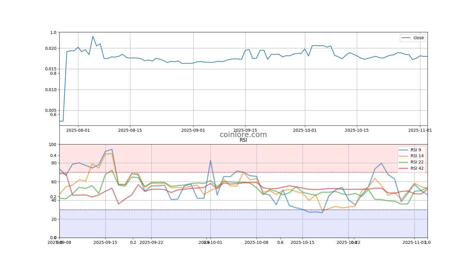 Potcoin RSI indicator