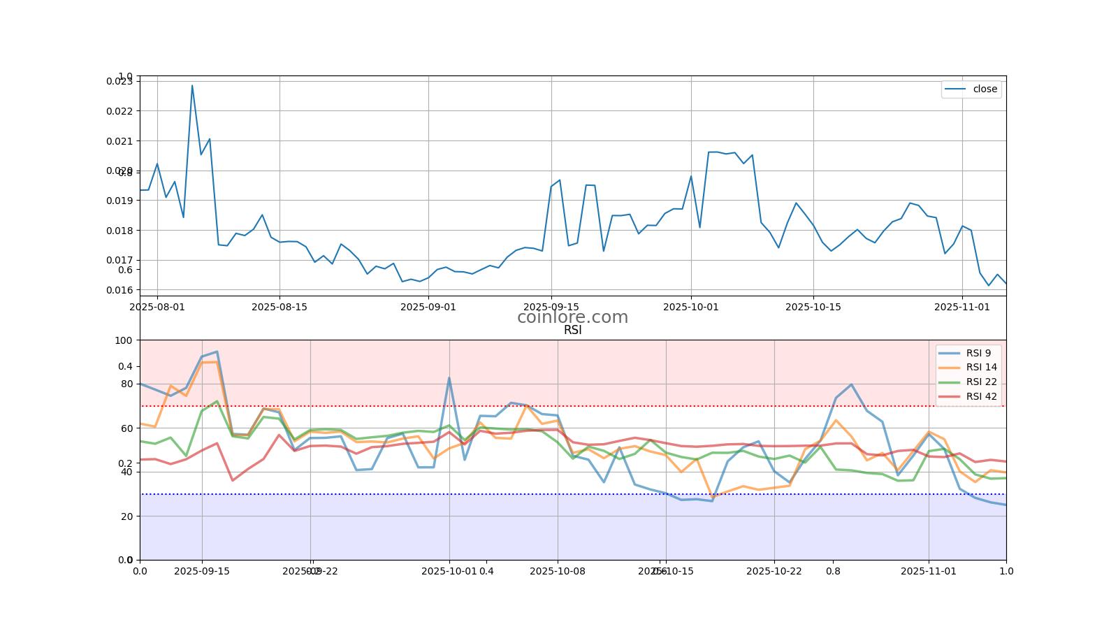 Potcoin RSI indicator