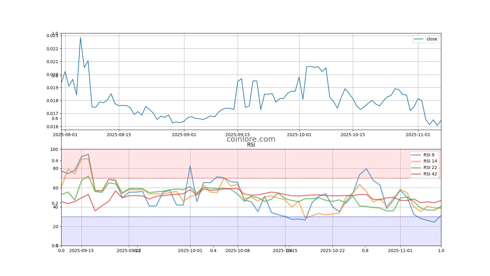 Potcoin RSI indicator