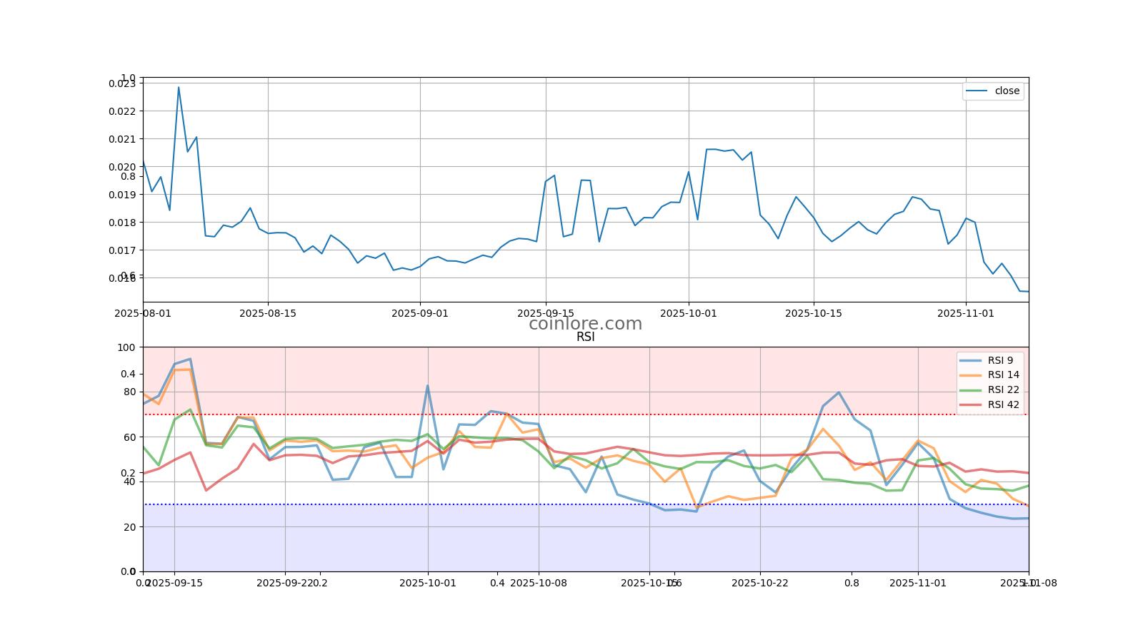 Potcoin RSI indicator
