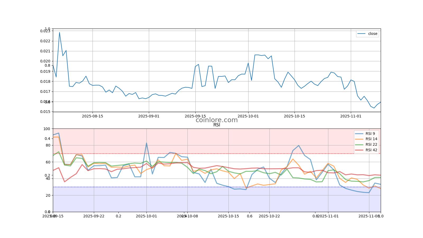 Potcoin RSI indicator