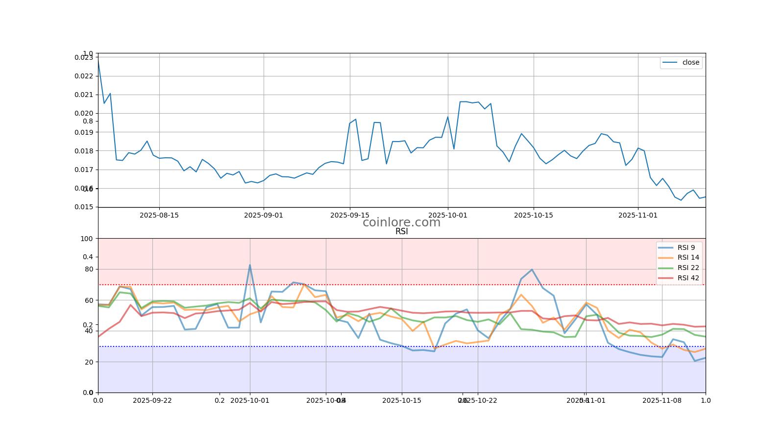 Potcoin RSI indicator