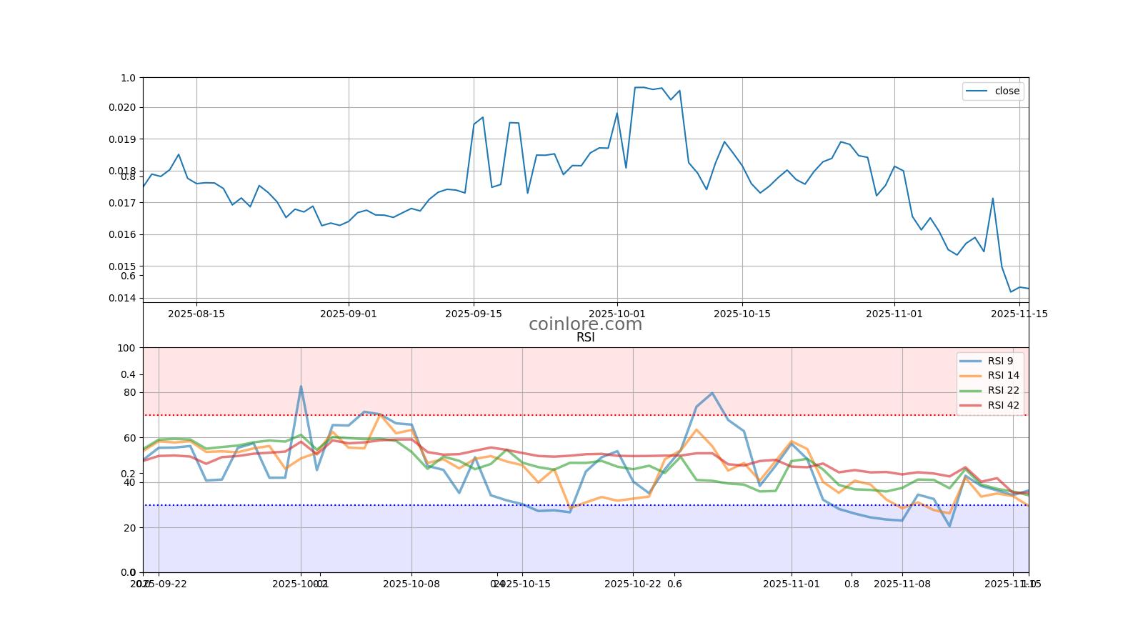 PotCoin RSI indicator