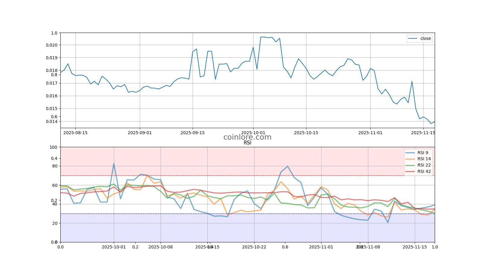 Potcoin RSI indicator