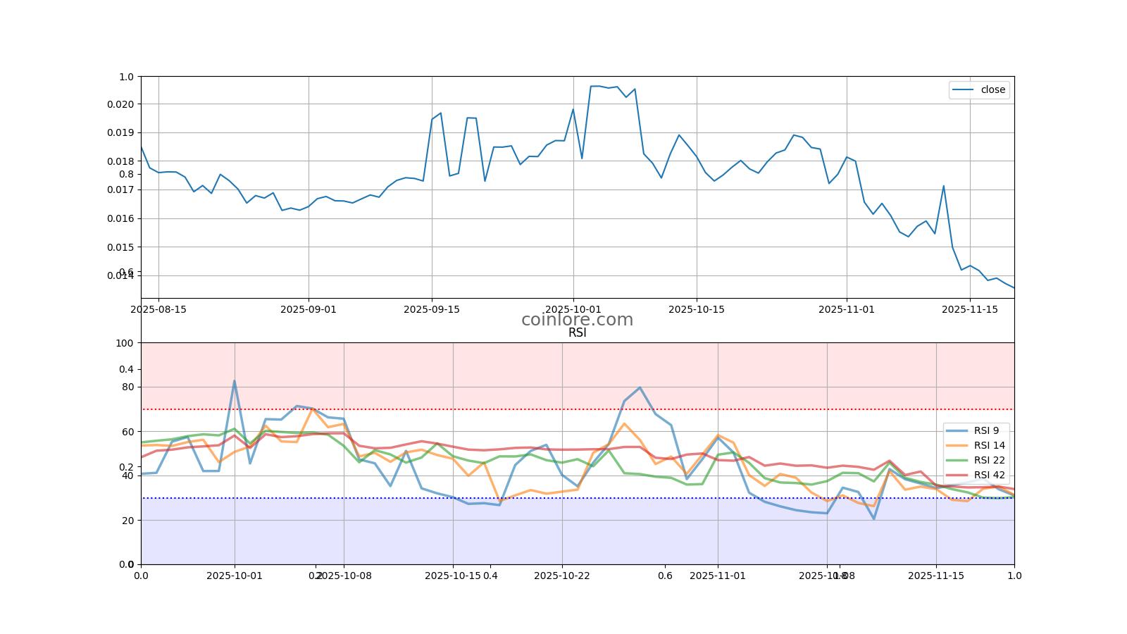 Potcoin RSI indicator