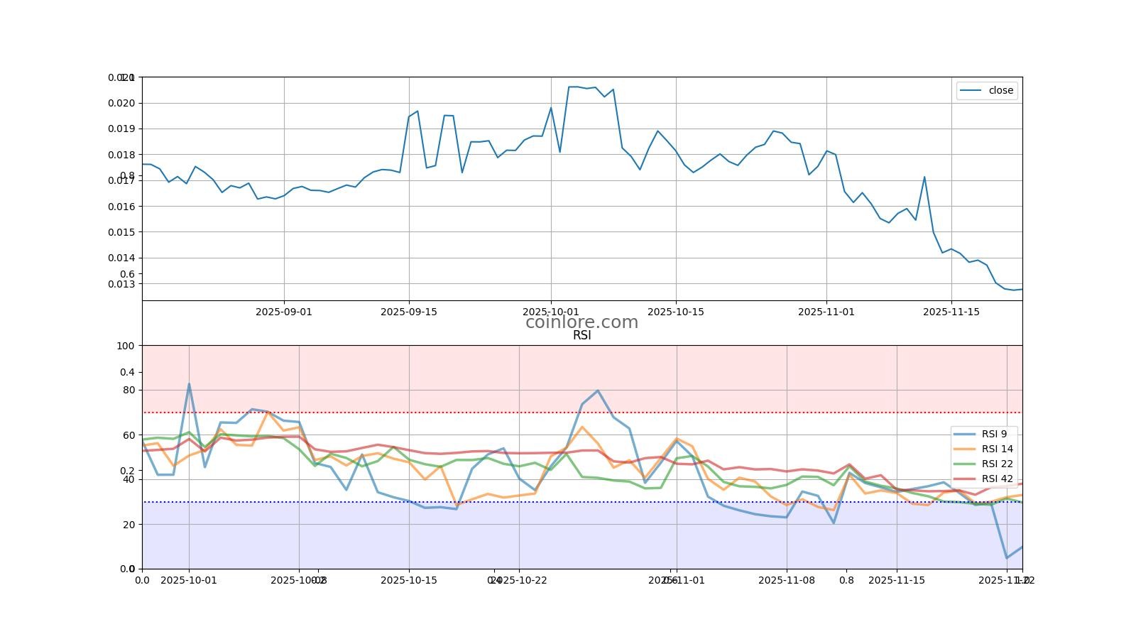 PotCoin RSI indicator