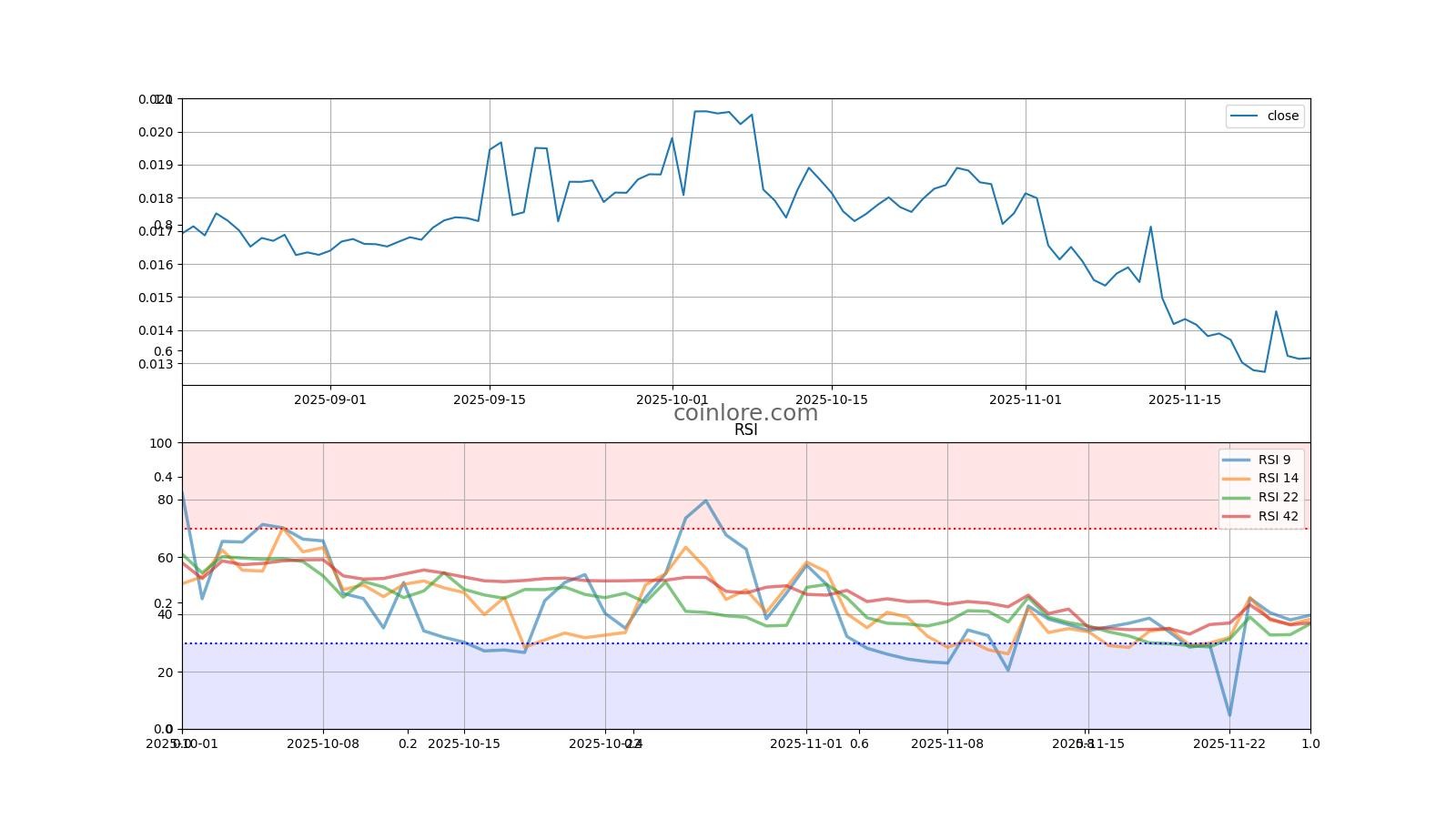 Potcoin RSI indicator