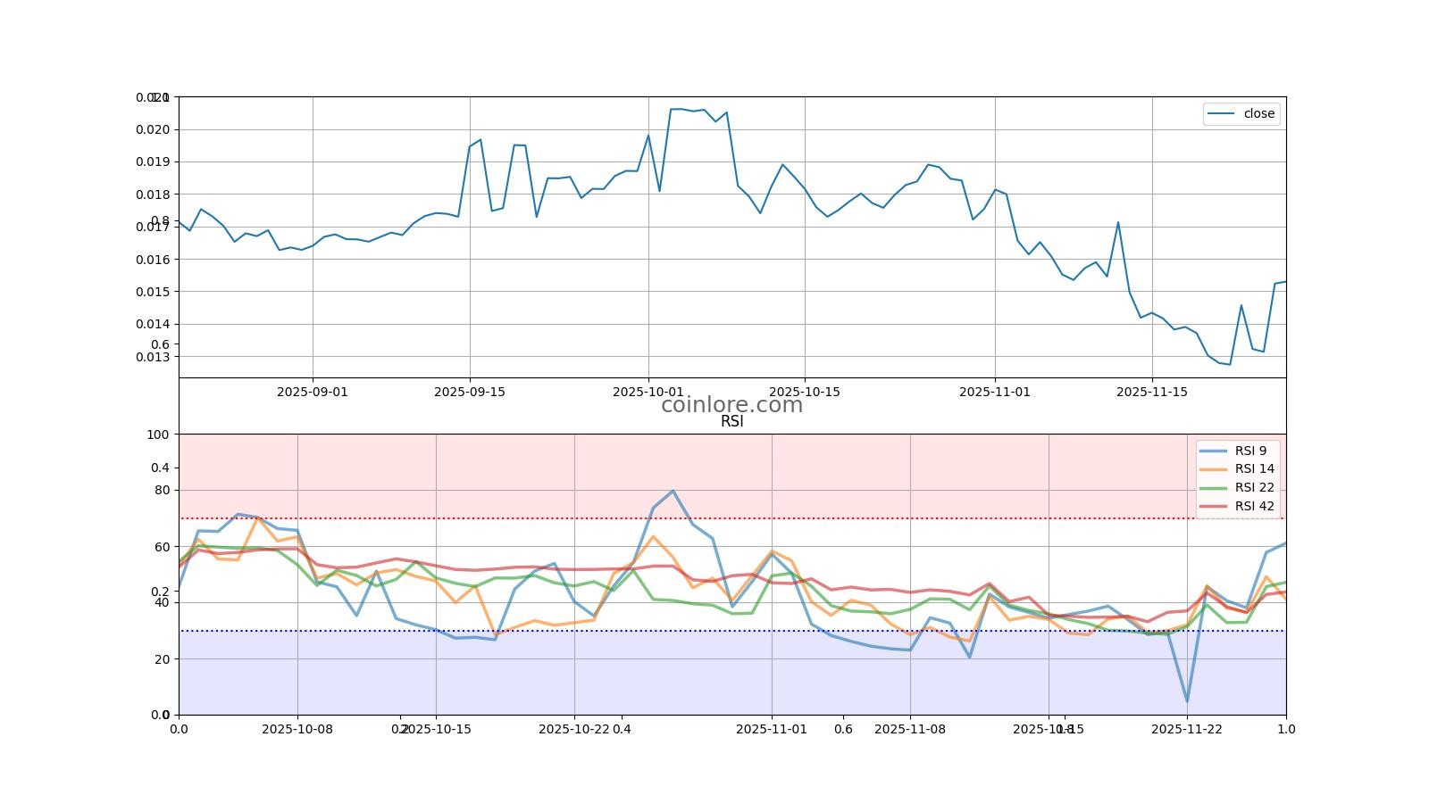 Potcoin RSI indicator