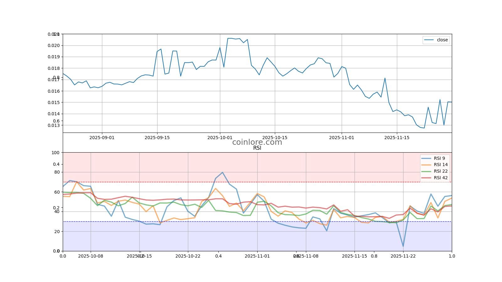 Potcoin RSI indicator