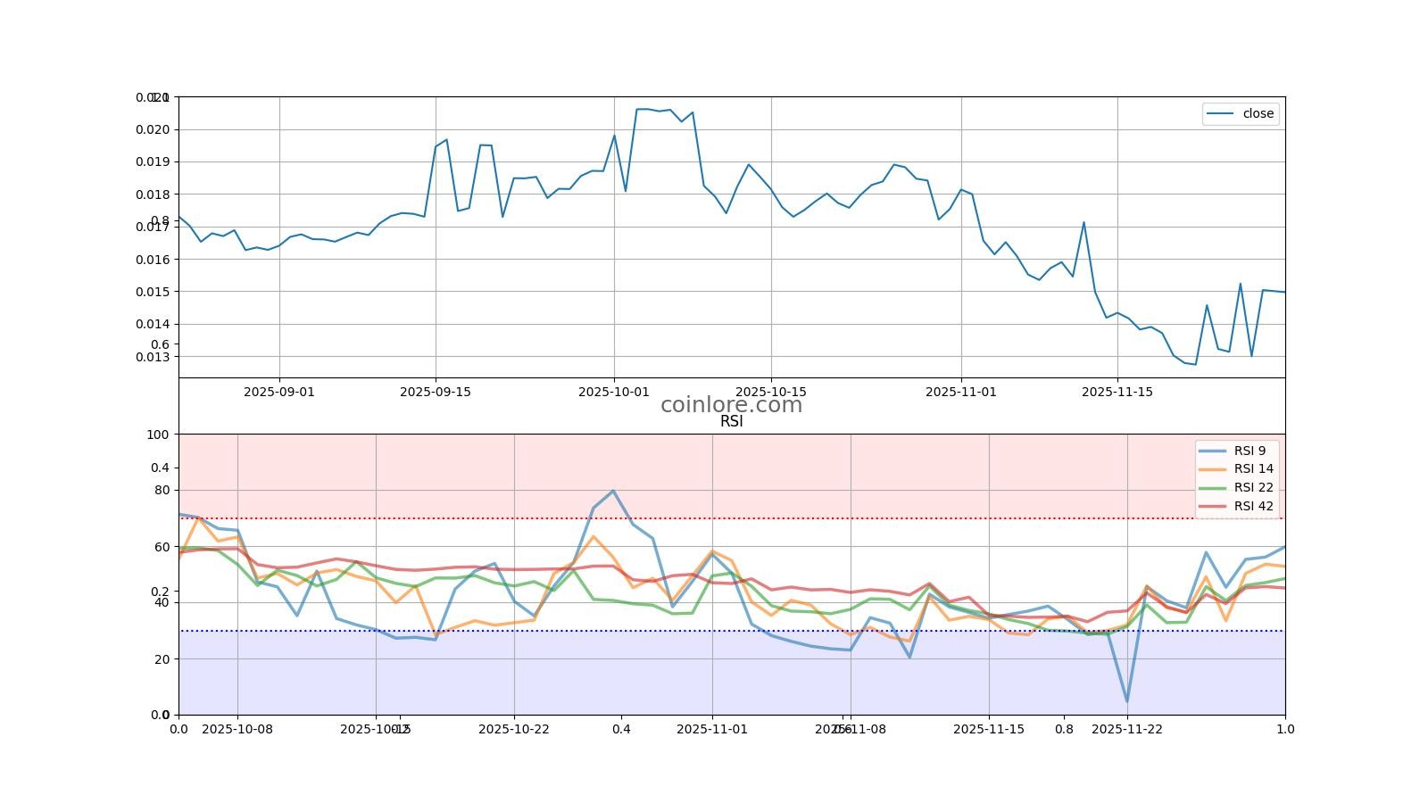 Potcoin RSI indicator