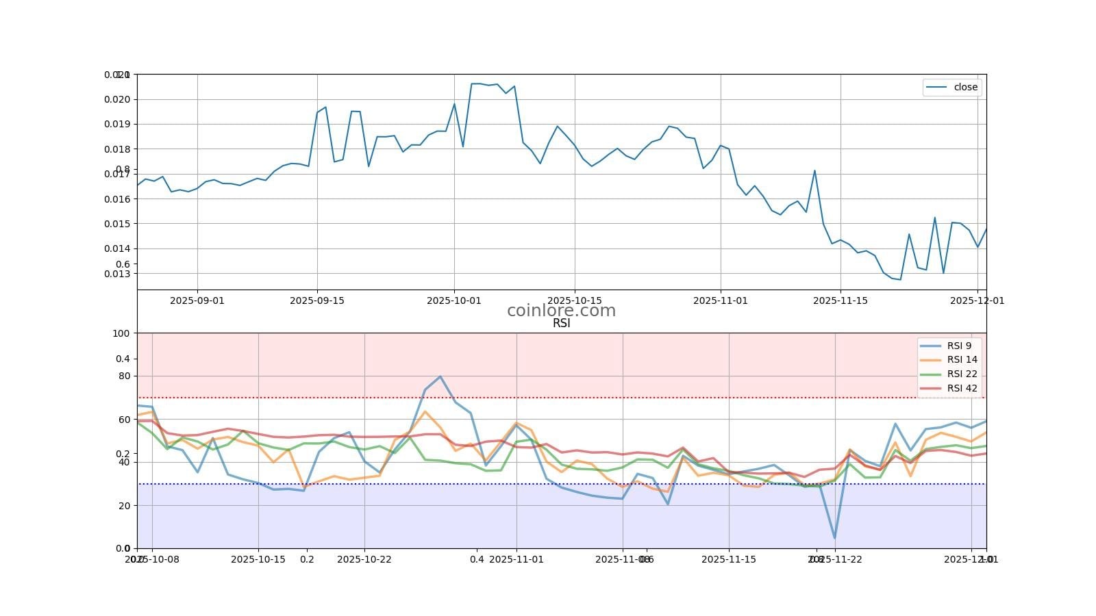 Potcoin RSI indicator