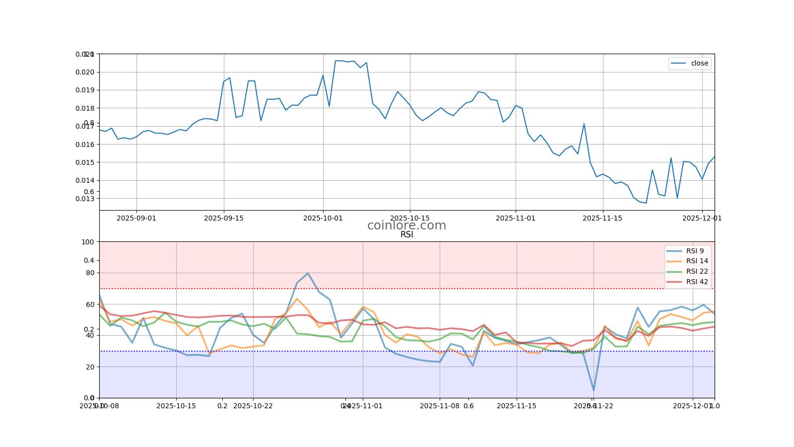 Potcoin RSI indicator